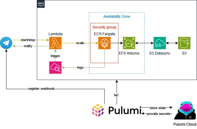 Minecraft Server On Aws Ecs Fargate Spot Instances Controlled By Telegram Bot Powered By Pulumi